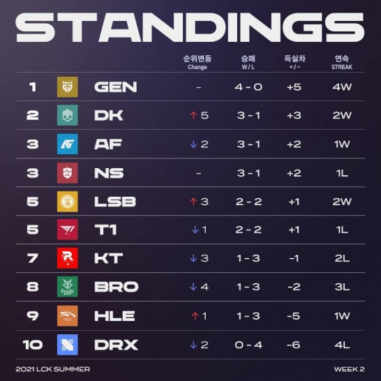 3주 차 접어든 점입가경 LCK, "데이터 분석이 무쓸모" - SGA eSPORTS